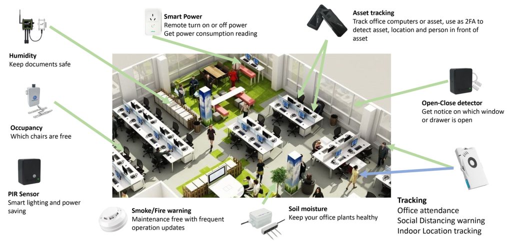 Example Solution – Smart office solution – AVIoT Systems Pte Ltd